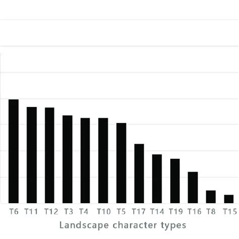 Coding And Description Of Different Landscape Character Types And Their Download Scientific