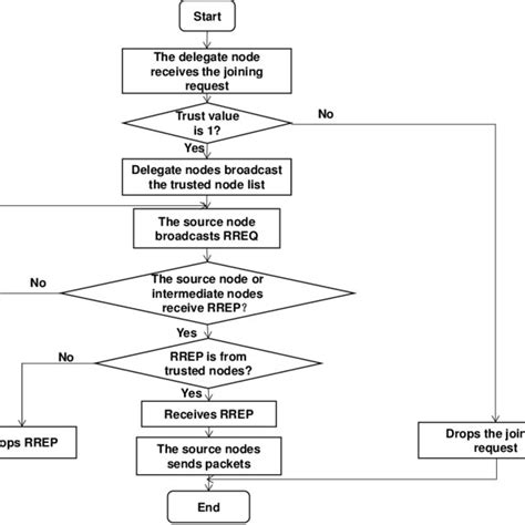 the algorithm of selecting a secure path download scientific diagram