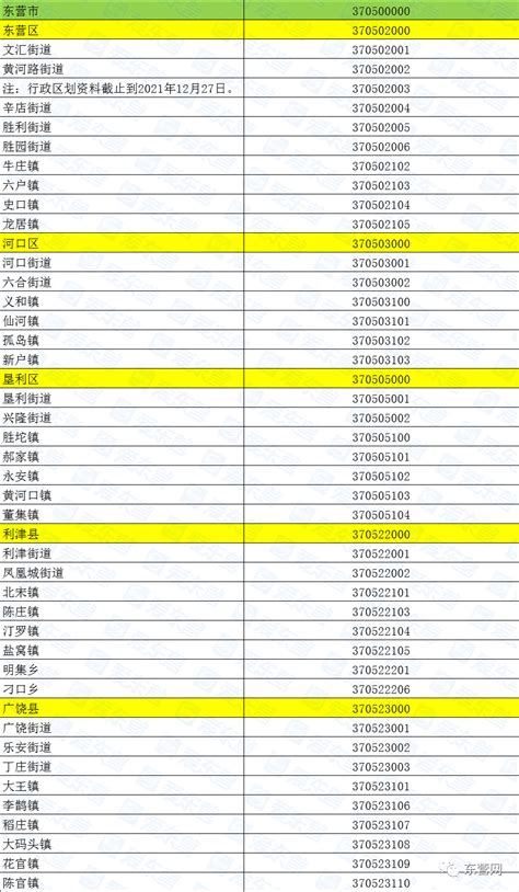 最新东营行政区划代码公布 山东省 街道 来源