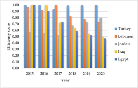 Overall Efficiency Scores Overall Efficiency Scores Download