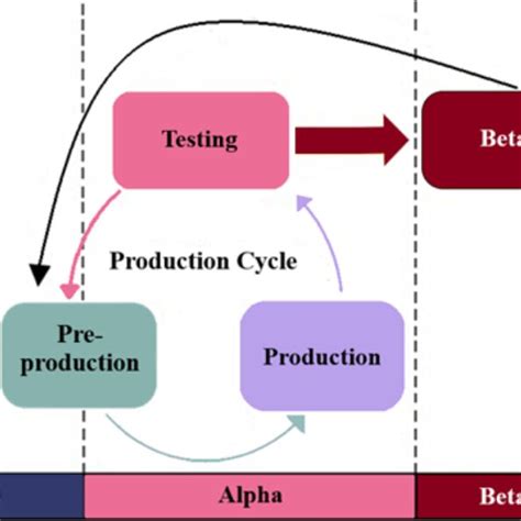 Game Design Development And Evaluation Process Figure Adapted By The Download Scientific