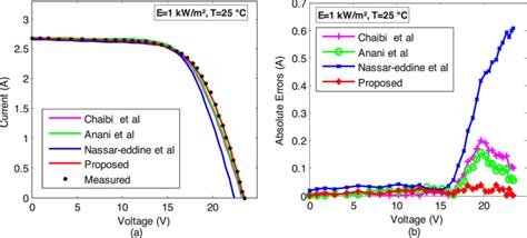 A Simulated I V Curves Using The Proposed Methodology Compared To The Download Scientific