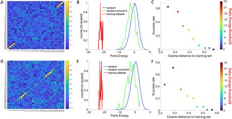 Figure 2 From Diversifying Design Of Nucleic Acid Aptamers Using Unsupervised Machine Learning
