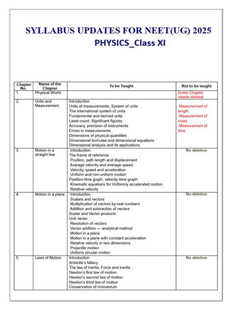 Updated Syllabus For Neet 2025 Physics Pdf Rotation Around A Fixed