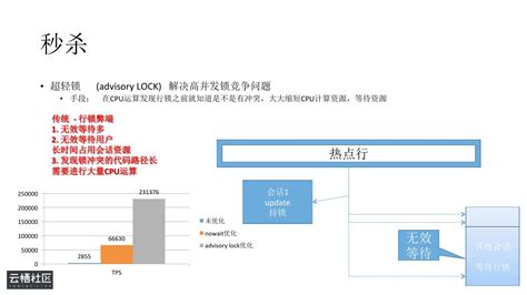 高并发应用中的数据库系统设计实践 高并发应用中的数据库系统设计实践