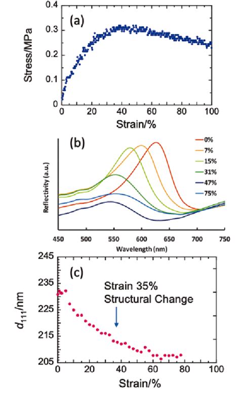 Figure 5 From Characterization Of Soft Materials By Synchrotron