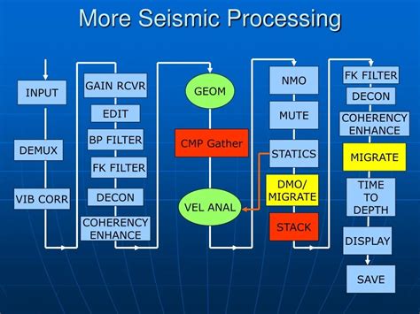 Ppt Basic Seismic Processing Powerpoint Presentation Free Download