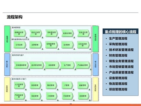 Ppt 埃森哲企业架构业务流程优化（bpr）方法论 P118 智能制造数字化咨询的技术博客 51cto博客
