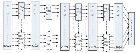 Architecture Of Ifft 1024 Point Radix 4 Explains The Data Processing