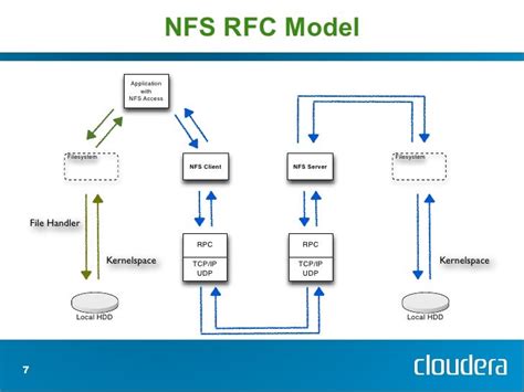 Filesystems Rpc And Hdfs