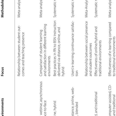 Pdf Developing An Online Learner Satisfaction Framework In Higher Education Through A