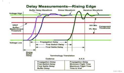 Fpga知识汇集 Fpga时序基础理论 Csdn博客