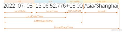 Java中计算两个日期时间的差值竟然也有这么多门道51cto博客java计算两个日期之间天数