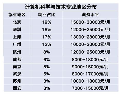 计算机类24个专业方向、就业前景及择校五要素分析，零基础入门到精通，收藏这一篇就够了 电子与计算机工程就业方向及前景 csdn博客