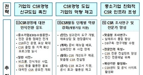 Csr And Corporate Philanthropy In Korea 중소기업의 Csr 경영 육성 사회적책임경영 중소기업 육성 기본계획