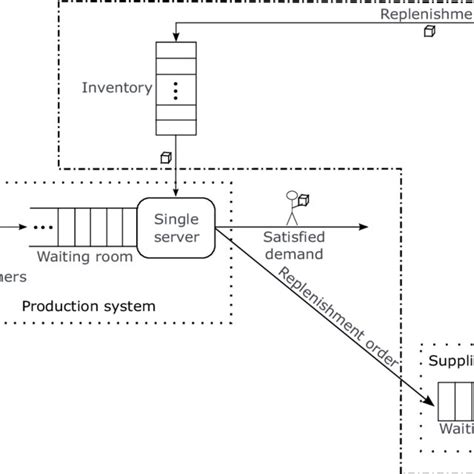 Production Inventory System Download Scientific Diagram