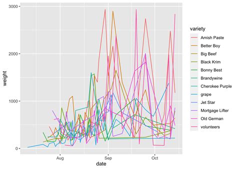 Ggplot And