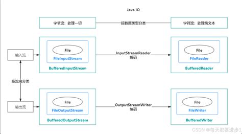 Java 文件与iojava文件io Csdn博客 Java 文件与iojava文件io Csdn博客