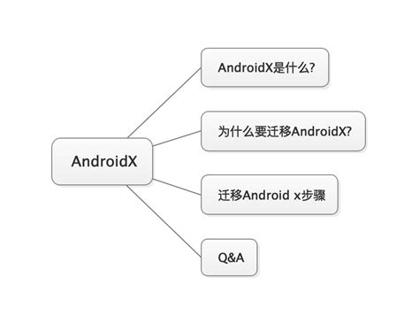 还在用androidsupport？该考虑迁移androidx了！android Support包升级到androidx的意义 Csdn博客