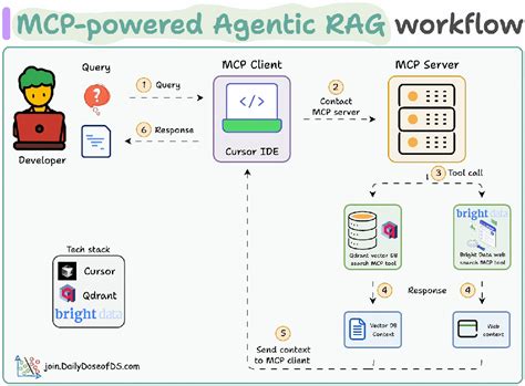利用mcp构建一套高性能企业rag系统，帮助企业快速打造智能知识库应用！搭建本地rag知识库mcp自动化 Csdn博客