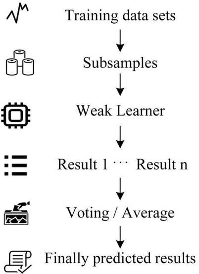 A Review Of Wind Turbine Icing Prediction Technology Intechopen