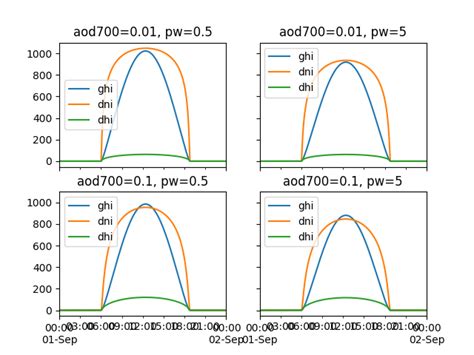 Clear Sky Pvlib Python Documentation