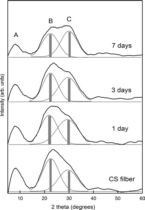 Xrd Diffraction Patterns Of Cs And Cap Cs Nanofibers Initially And