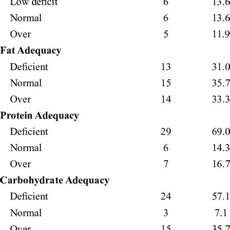 Macronutrient Intake Adequacy And Nutritional Status Of Respondents