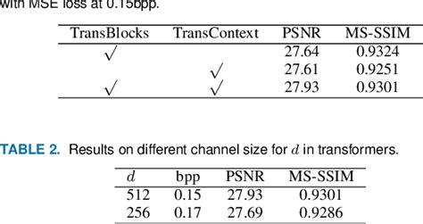 Table 2 From Variable Rate Deep Image Compression With Vision Transformers Semantic Scholar