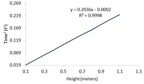Gravitational Acceleration Formula
