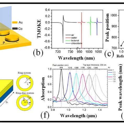 A Graphical Interpretation Of A Magneto Plasmonic Sensor Established A Graphical Interpretation Of A Magneto Plasmonic Sensor Established