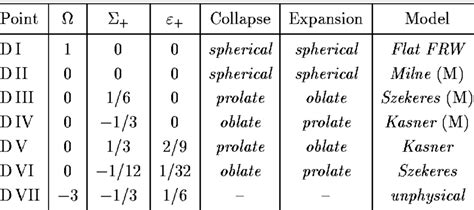 Stationary Points For Degenerate D Models Download Table
