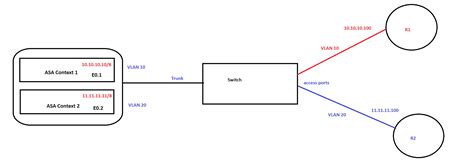 Eigrp With Asa In Multiple Context Flapping Cisco Community