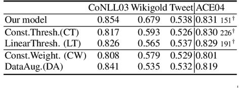 Table 5 From A Class Rebalancing Self Training Framework For Distantly Supervised Named Entity