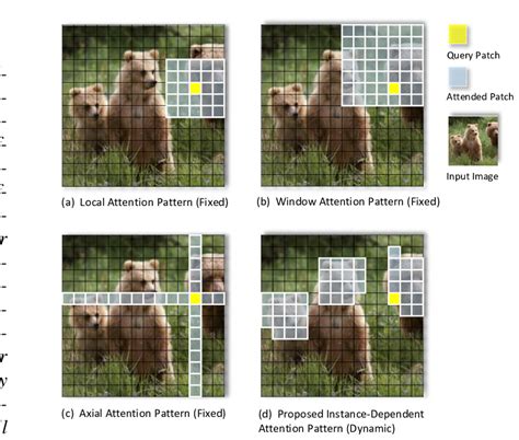 Comparison Of Sparsifiner And Fixed Attention Patterns Twins 10 A Download Scientific