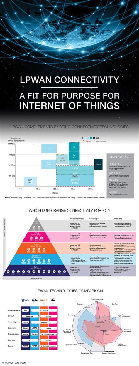 Lpwan Vs Sigfox Vs Lorawan Vs Nb Iot Vs Lte M A Comparison