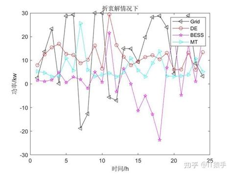 基于多目标粒子群优化算法mopso求解微电网多目标优化调度（matlab代码） 知乎