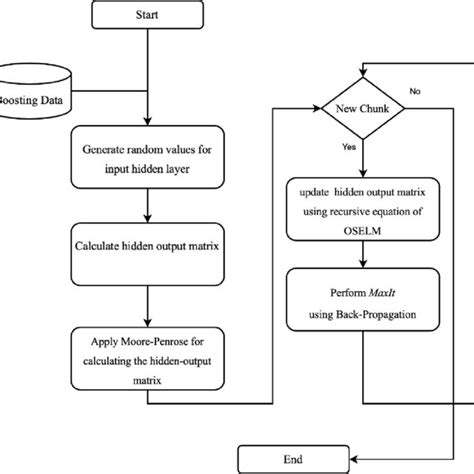 Flowchart Of Integrated Online Sequential Extreme Learning Machine And Download Scientific