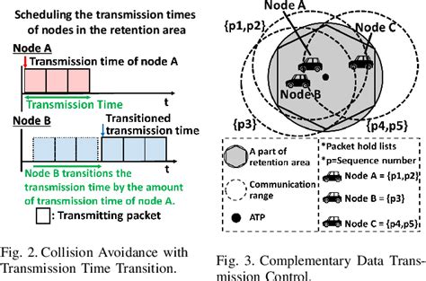 Figure 2 From Complementary Data Transmission Control With Collision Avoidance For Efficient