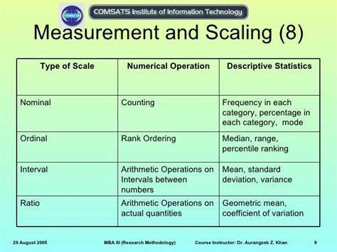 Measurement Scaling Research Methodology Business Research Methods