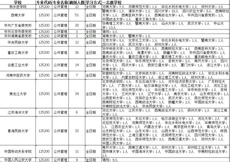 125200公共管理全日制2022考研调剂信息汇总附接收调剂学校录取情况调剂来源 知乎