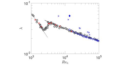 Direct Numerical Simulation Of Partiallyfilled Pipe Flow Gauss Centre