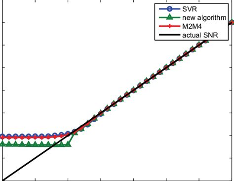 Mean For Several Snr Estimators For L 1024 Download Scientific Diagram