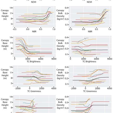 Partial Dependence Plots For Each Predictor Variable X Axes And The