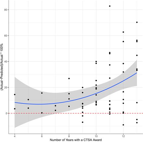 Relative Difference Of Actual And Predicted Counts By Number Of Years Download Scientific