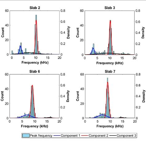 Histograms Of Peak Frequencies With The Fitted Gaussian Mixture Models Download Scientific