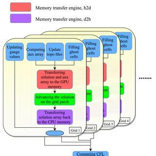 An Example Of Different Procedures In Non AMR Portion Of The Code Download Scientific Diagram