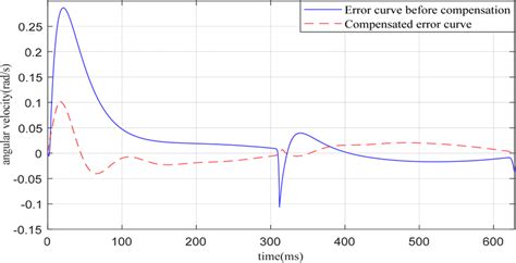 Comparison Of Tracking Error Before And After The Model‐based Friction Download Scientific