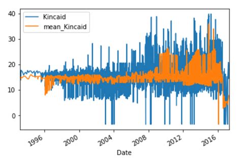 Python Graphing With Rolling Mean Data Not Smoothing Properly Stack Overflow