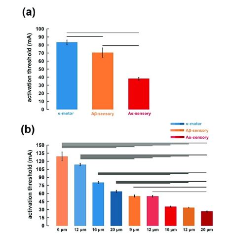 A The Minimum Cervical Transcutaneous Spinal Cord Stimulation Download Scientific Diagram